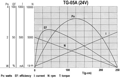 Speed and Load Characteristics